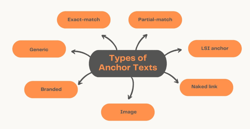 What Is Anchor Text? Best Practices for SEO (2025) - Fast UX